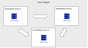 Availability Sets and Availability Zones - cloudopszone.com
