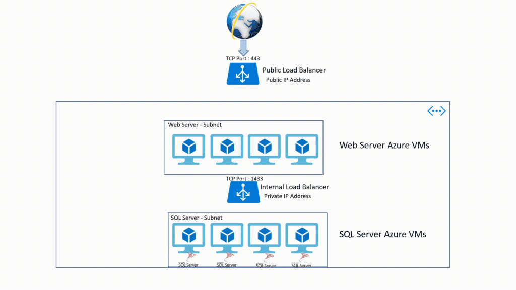 Learn About Azure Load-Balancers - cloudopszone.com