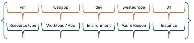Azure Resources Naming Convention and Tagging - cloudopszone.com