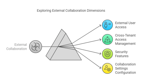 Clarifying MS Entra ID B2B and Azure B2C - cloudopszone.com