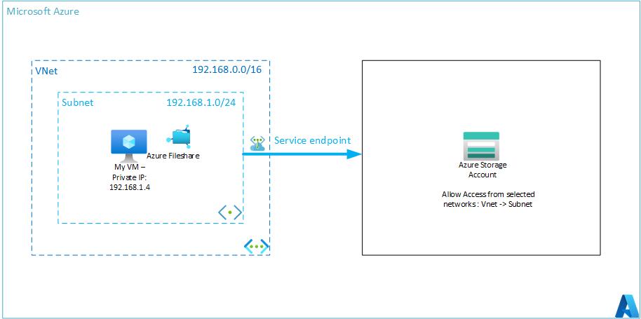 Azure Service Endpoints: How can I use them? - cloudopszone.com